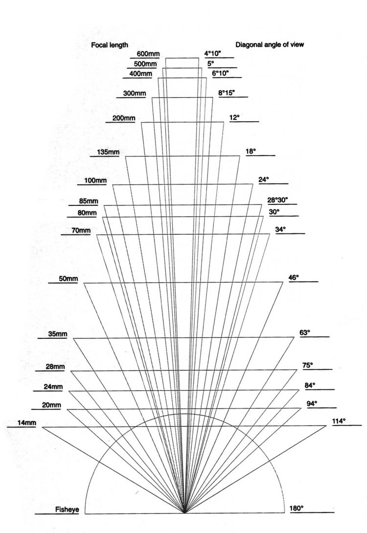 AS LENTES E SUAS CARACTERÍSTICAS - "A DISTANCIA FOCAL" | Blog eMania