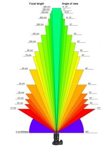 Descubra as relações entre a sua lente e o ângulo de visão - Blog eMania